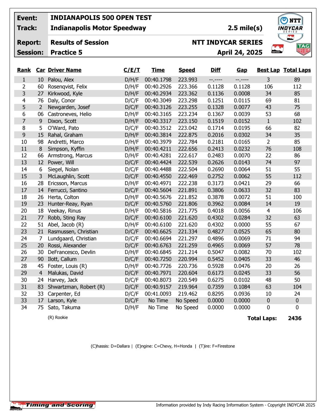 IMS Open Test Results – The Pit Window by Mike Silver